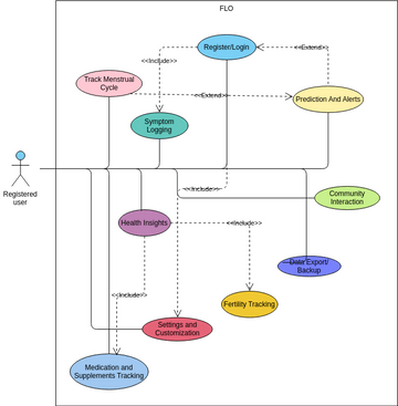 use case diagram | Visual Paradigm User-Contributed Diagrams / Designs